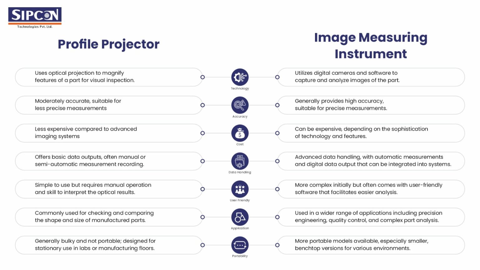 How profile projector is different from image measuring instrument - Sipcon